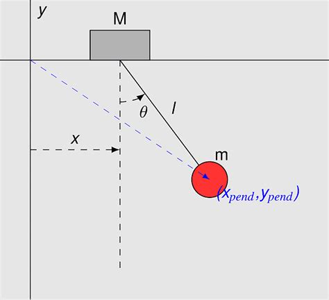 Generalized Coordinates Lagrangian Josephlouis Lagrange Equations Of