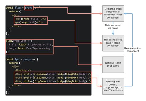 handling data with props in react by trey alexander davis byte