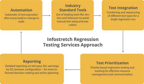 regression testing services optimized for the digital age infostretch