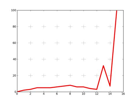 python instead of grid lines on a plot can matplotlib print grid
