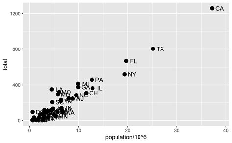 chapter 8 ggplot2 introduction to data science