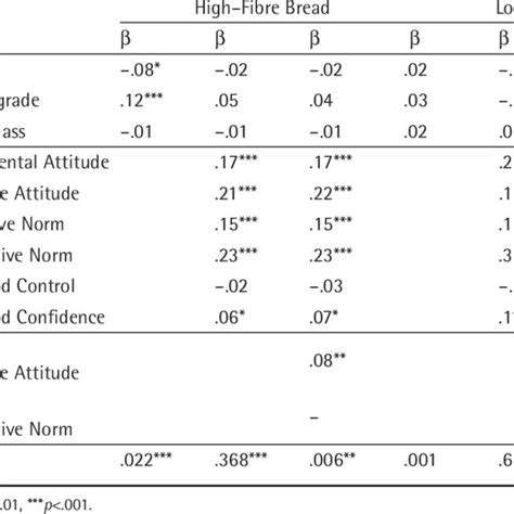 hierarchical regression analyses for variables predicting intentions