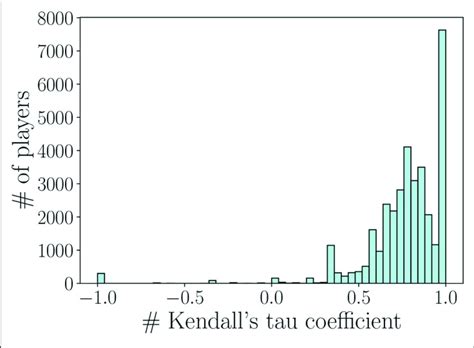 Kendalls Tau Coefficient Distribution Computed By Comparing Each