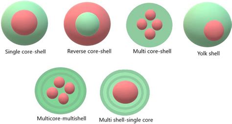 Classification Of Core Shell Nanostructures On The Basis Of Number Of
