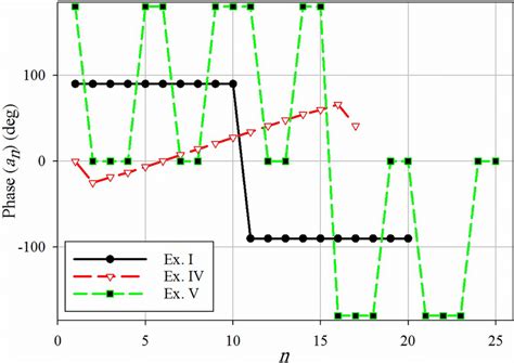 The Phase Of Excitation Coefficients Of Array Elements In Presented