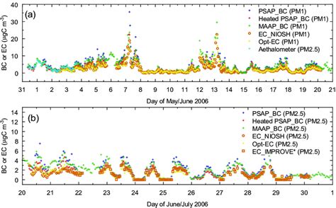 Temporal Variations In Bc Concentrations Measured With Four