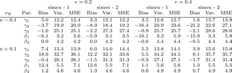 Bias Variance And Mse Ofˆγofˆ Ofˆγ Andˆβandˆ Andˆβ For The Simex