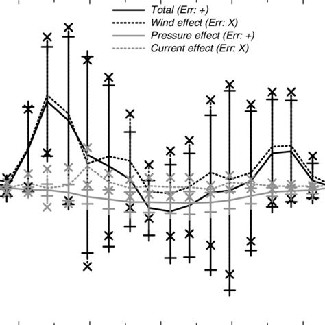 Average And Standard Deviation Trend In The Lod As A Function Of