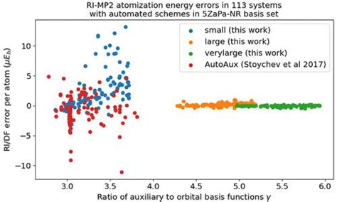 Automatic Generation Of Accurate And Cost Efficient Auxiliary Basis