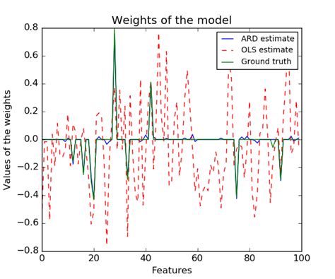automatic relevance determination regression ard — scikit learn 0 17
