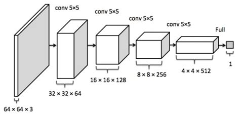 deep convolutional gan dcgan in pytorch and tensorflow