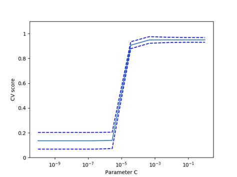 model selection choosing estimators and their parameters