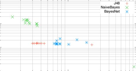 fnr and fpr of j48 na¨ıvena¨ıve bayes and bayesian net