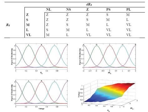 membership functions and the relationship between the input and output
