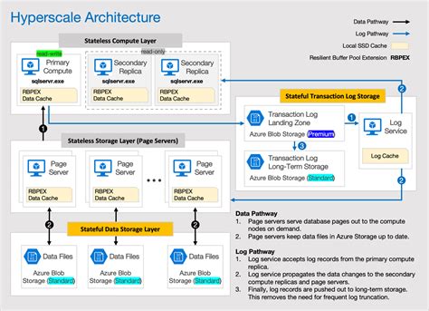 azure sql — taygan
