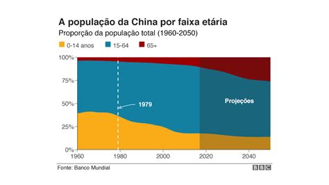 Reformas Econômicas 9 Gráficos Que Mostram A Transformação Da China Em