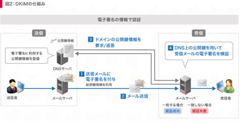 送信ドメイン認証（spf dkim dmarc）の仕組みと、なりすましメール対策への活用法を徹底解説 エンタープライズit