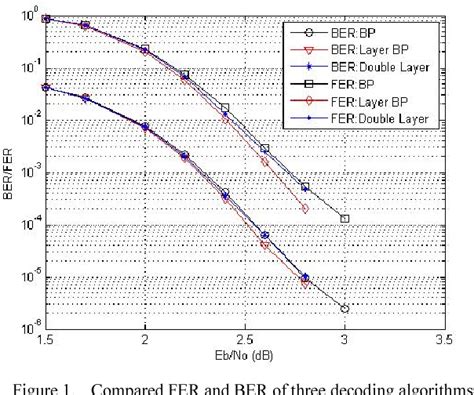 figure 1 from a fast double layered decoding algorithm for quasi cyclic