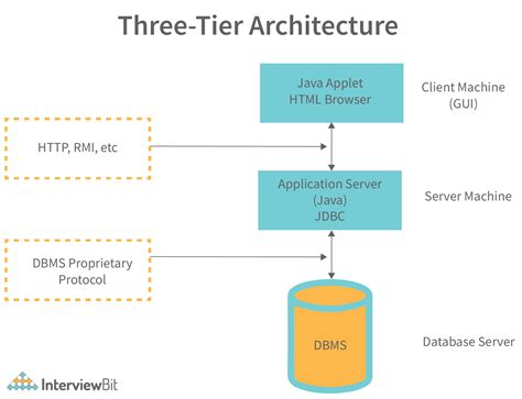 jdbc architecture detailed explanation interviewbit