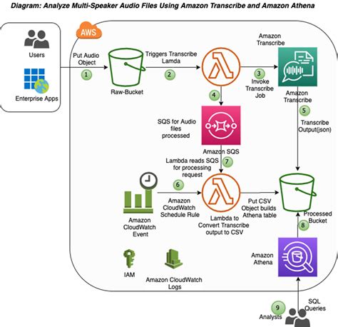 automating the analysis of multi speaker audio files using amazon
