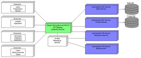 building microservices on openshift container platform with fuse