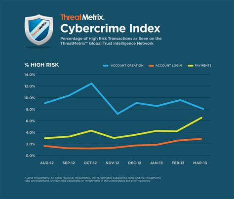 threatmetrix cybercrime index finds new account registrations represent