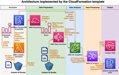 data ingestion process flow