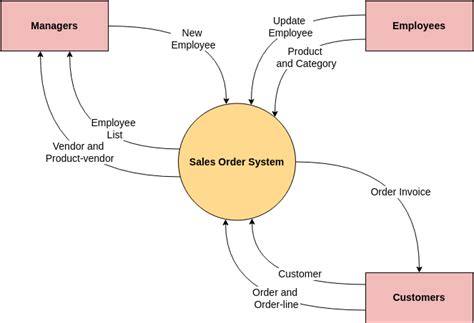 sales order system system context diagram template