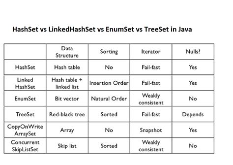 6 difference between linkedhashset vs treeset vs hashset