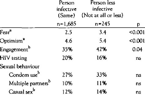 Regarding Hiv And Sexual Behaviour Of Respondents With Different