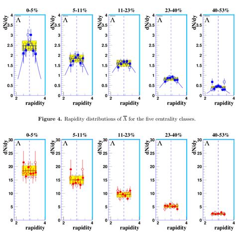 Rapidity Distributions Of K 0 S For The Five Centrality Classes