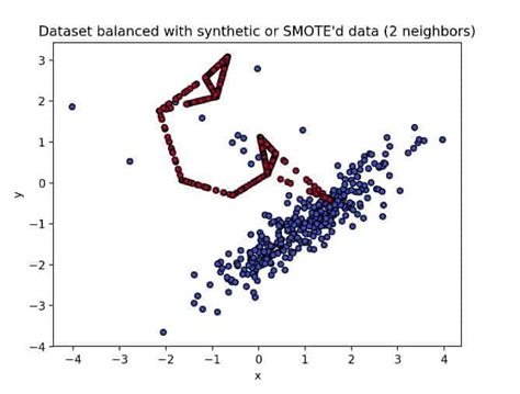 handling imbalanced datasets with smote in python the