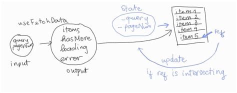implement infinite loading with react intersection observer bravebits