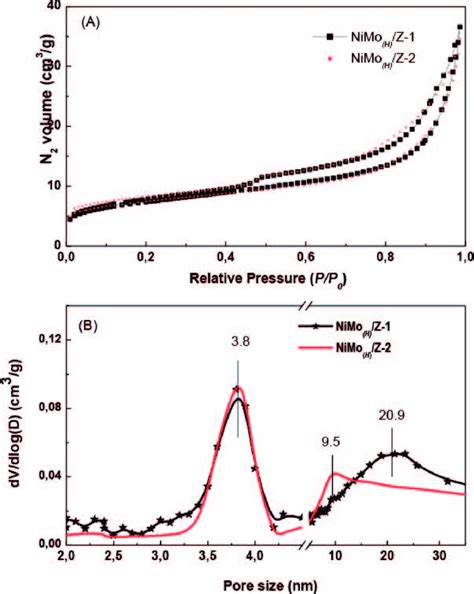 N2 Adsorption Desorption Isotherms Of The Calcined Ni Mo H Z 1 Z 2