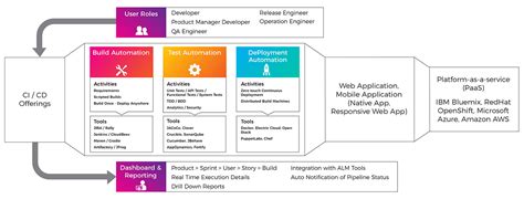 devops softcrylic