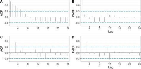 Autocorrelation And Partial Autocorrelation Function Acf And Pacf