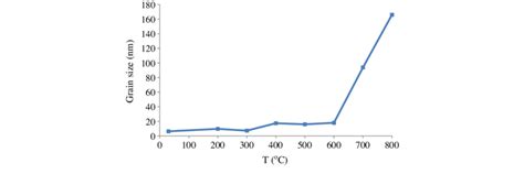 Variation Of Grain Size Versus Annealing Temperature For The Films