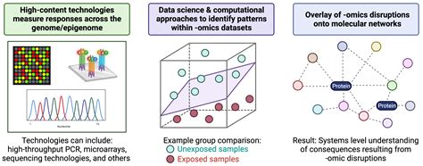 2 4 Omics Analyses And Systems Biology The Intelligence And Machine