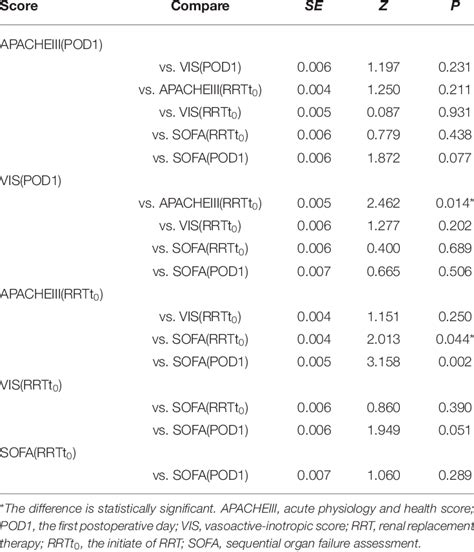 Results Of Pairwise Score Comparison Download Scientific Diagram
