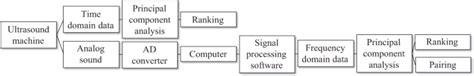fingerprinting of doppler audio signals from the common carotid artery