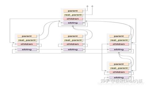 一文讲解linux内核之进程管理（图例解析） 知乎