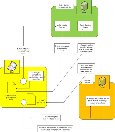 how does kerberos authentication work in asp tutorial example