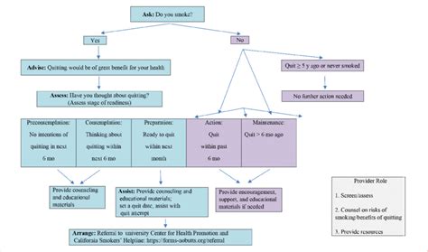 Smoking Cessation Algorithm Five As Download Scientific Diagram
