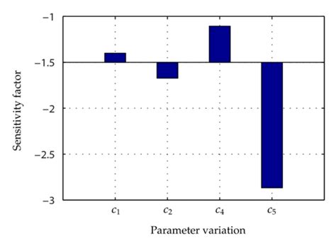 Result Of Parameter Sensitivity Analysis Download Scientific Diagram