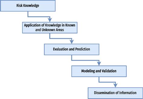 Stages Of Landslide Early Warning System Download Scientific Diagram