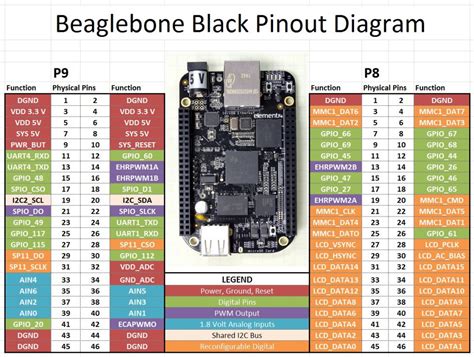 pinout for beaglebone black technology tutorials