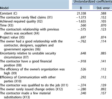 Linear Regression Equation Coefficients For Stepwise Model Download