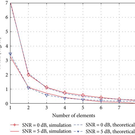 The Root Mean Square Error Rmse Of The Doa Estimation Versus The