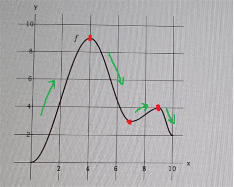 answered use the graph of f to find the largest… bartleby