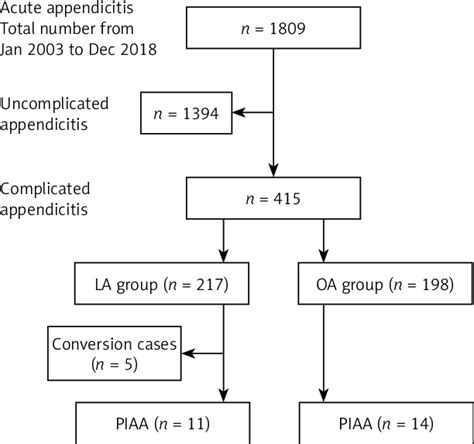 Figure 3 From Comparison Of Intra Abdominal Abscess Formation After